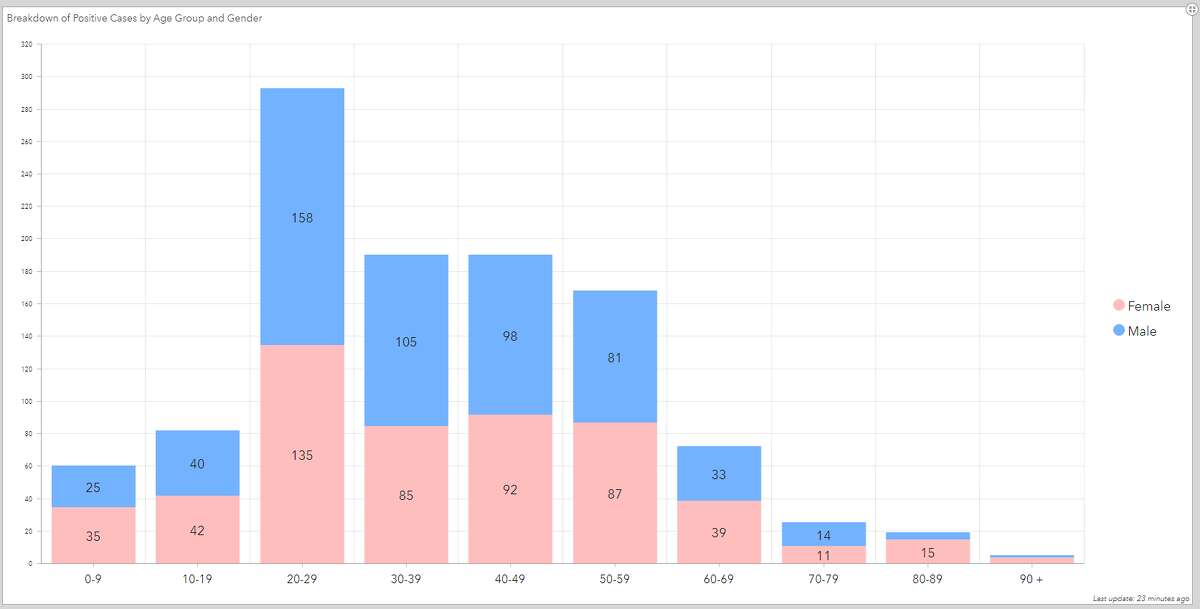 Laredo sets record single-day increase with 111 cases, 1,202 total