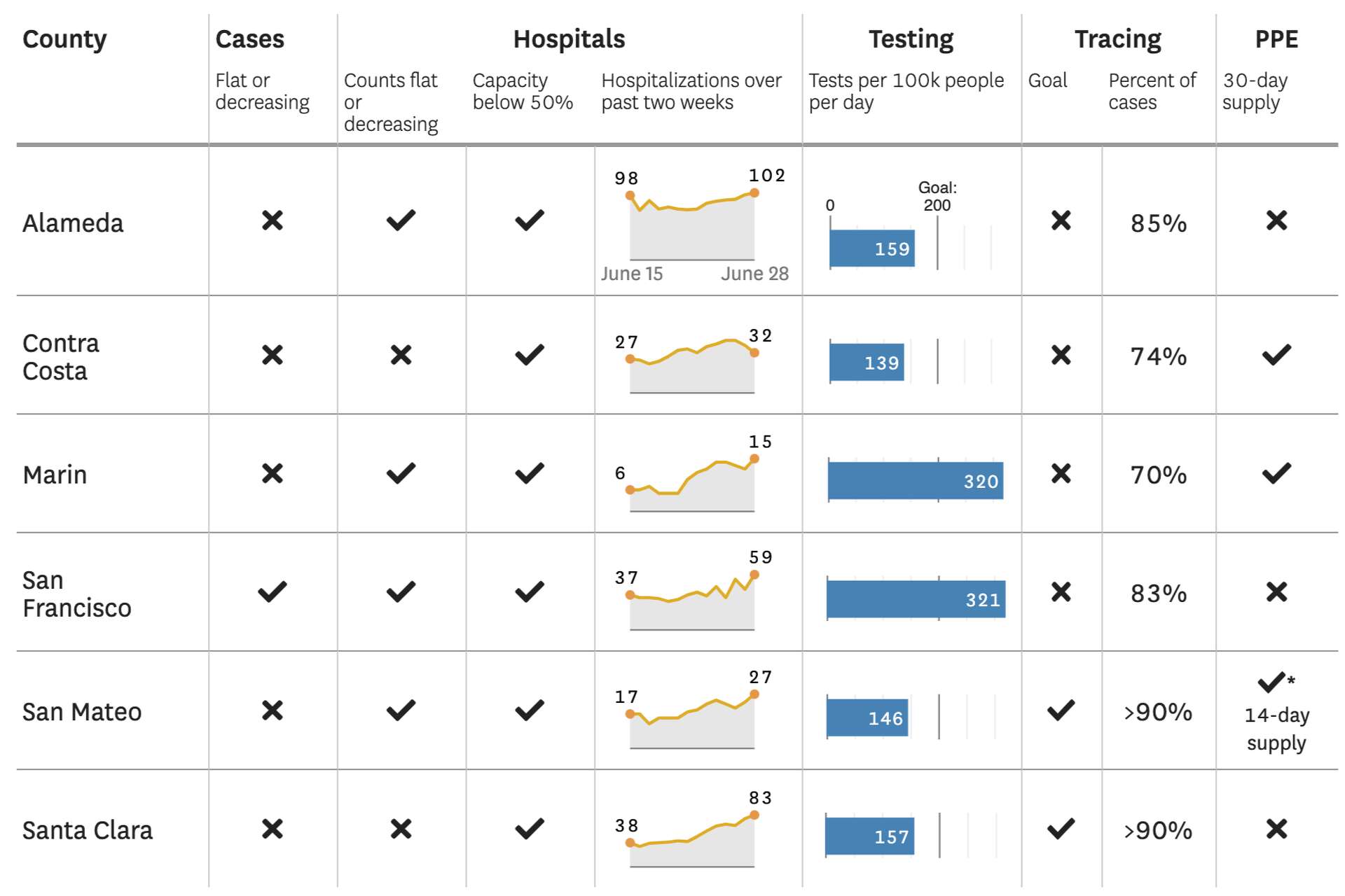 Checklist for Bay Area to reopen: SF is only county meeting benchmark ...