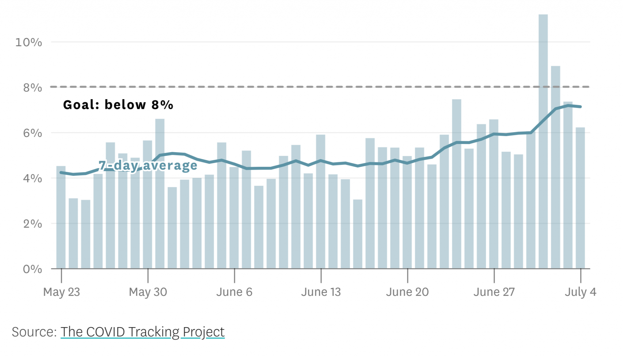 Coronavirus test positivity rates are rising across California. What ...