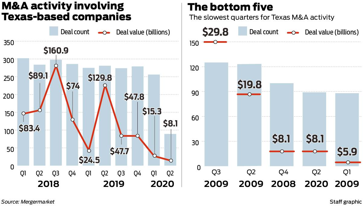 Texas M&A activity plummeted to lowest level in a decade in second quarter