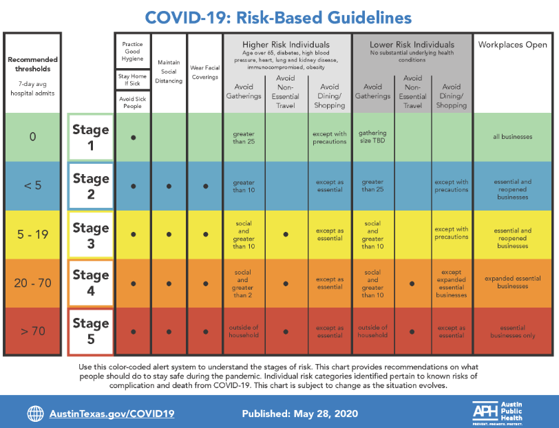 Travis County-Austin re-enters Stage 4 of its COVID-19 risk-based levels