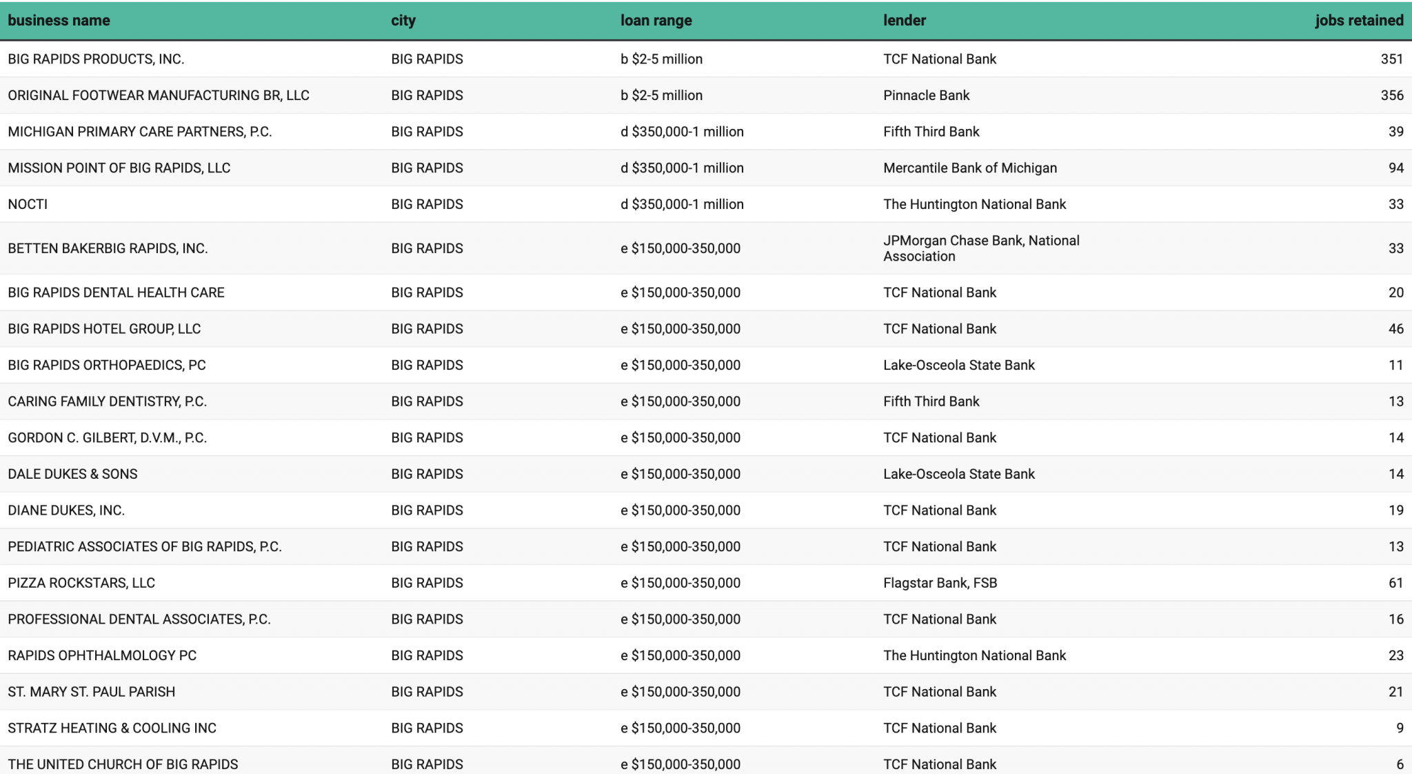 See which Big Rapids businesses received PPP loans