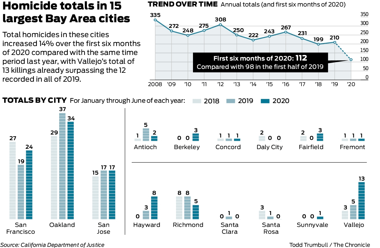 Killings in Bay Area up 14% in first half of 2020 as Vallejo homicides ...