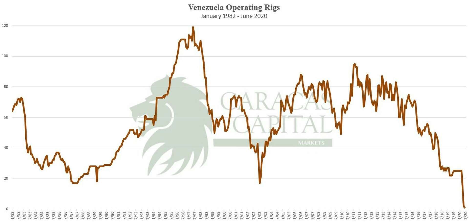 Nabors pulls last rig in Venezuela as Chevron halts drilling program
