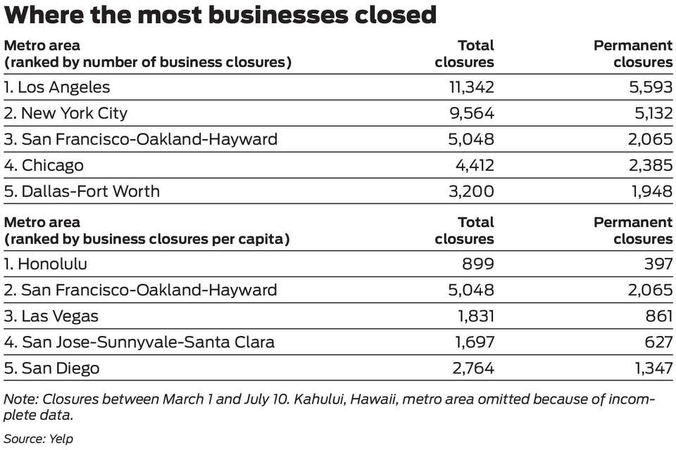 More than 2,000 SF area businesses closed permanently during pandemic ...