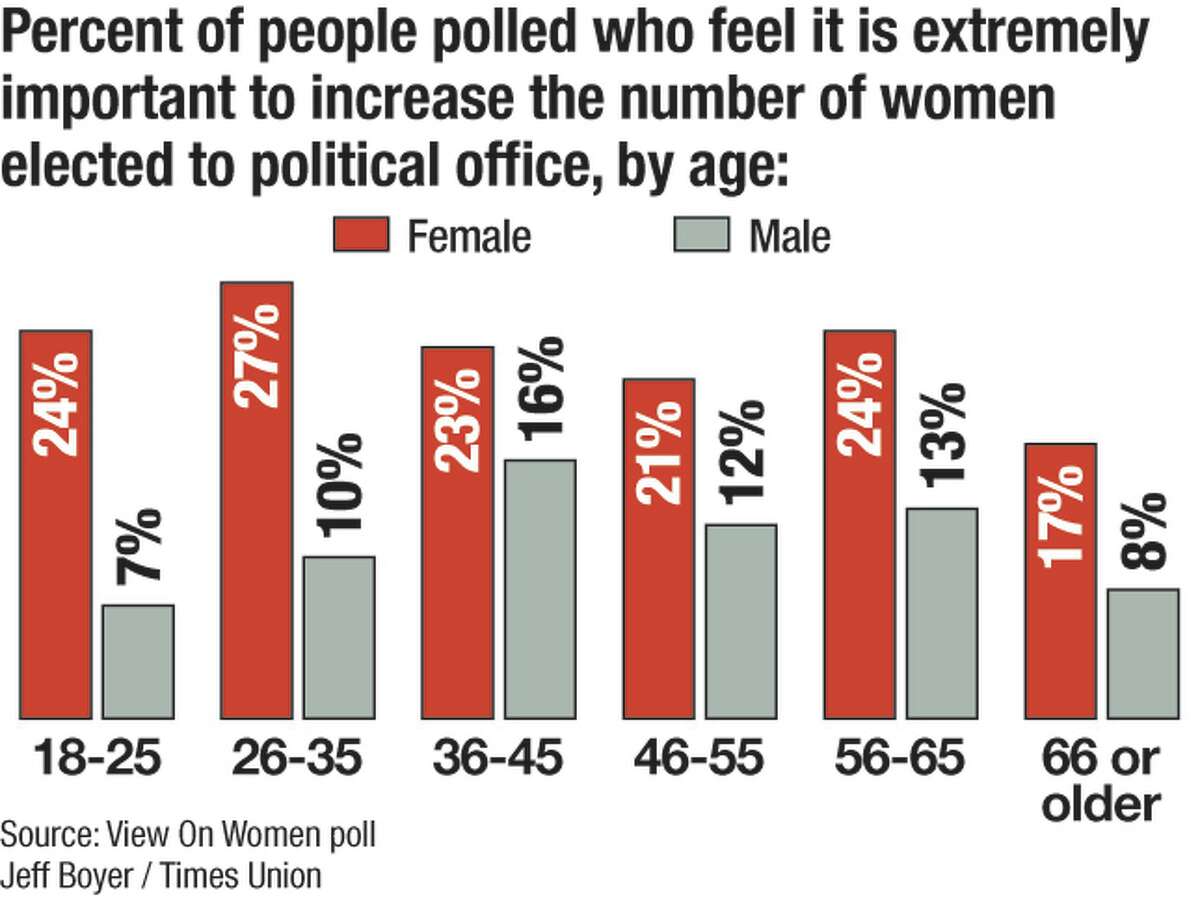 VOW poll: Women face roadblocks to being elected