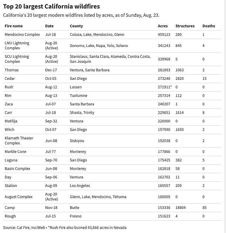 LNU, SCU wildfires skyrocket into top 3 largest in California history ...