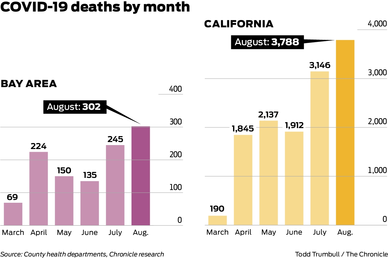 August was California’s deadliest pandemic month. See how each Bay Area ...