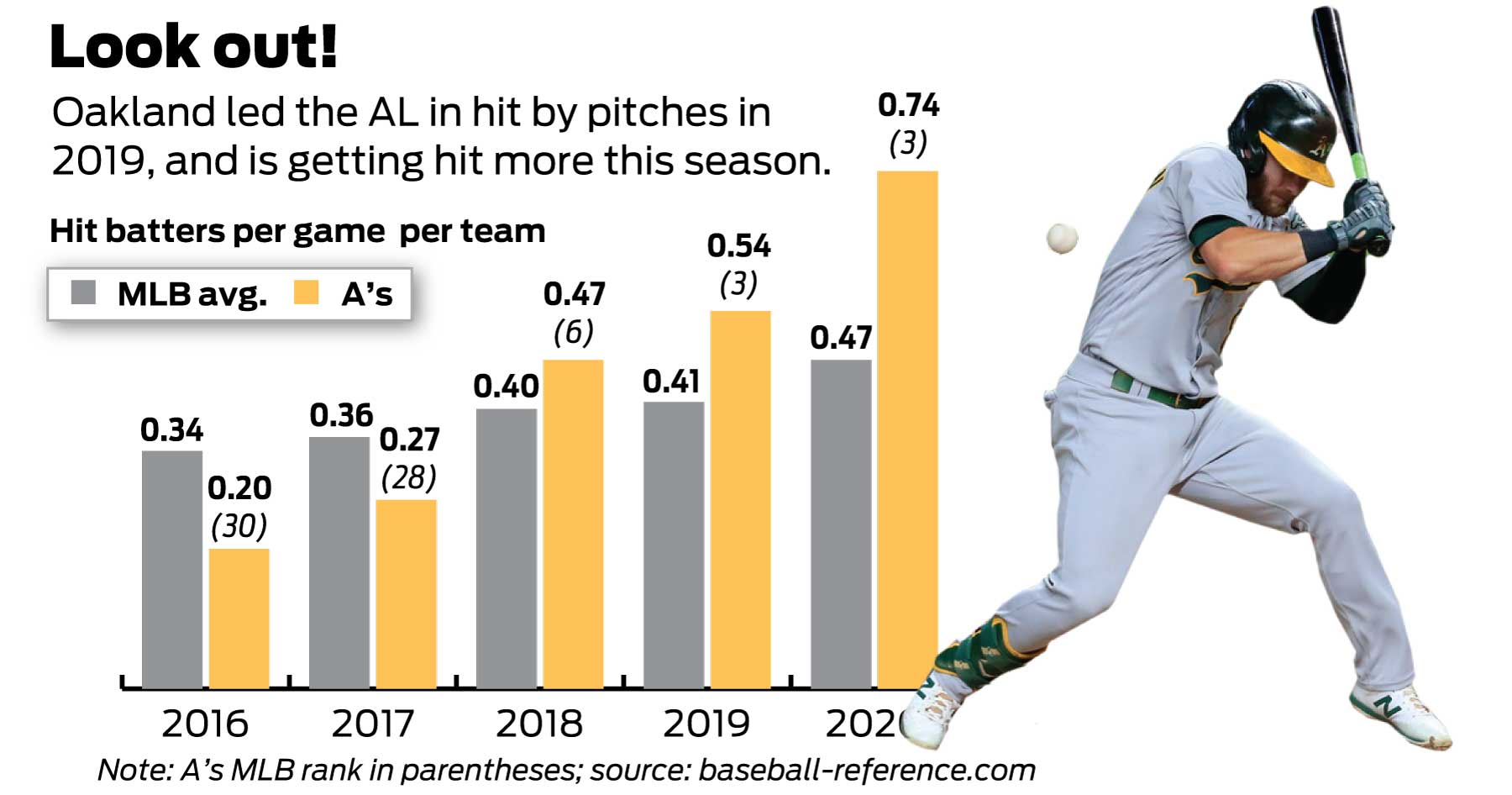 A’s batters playing a leading role in MLB’s hit-by-pitch parade