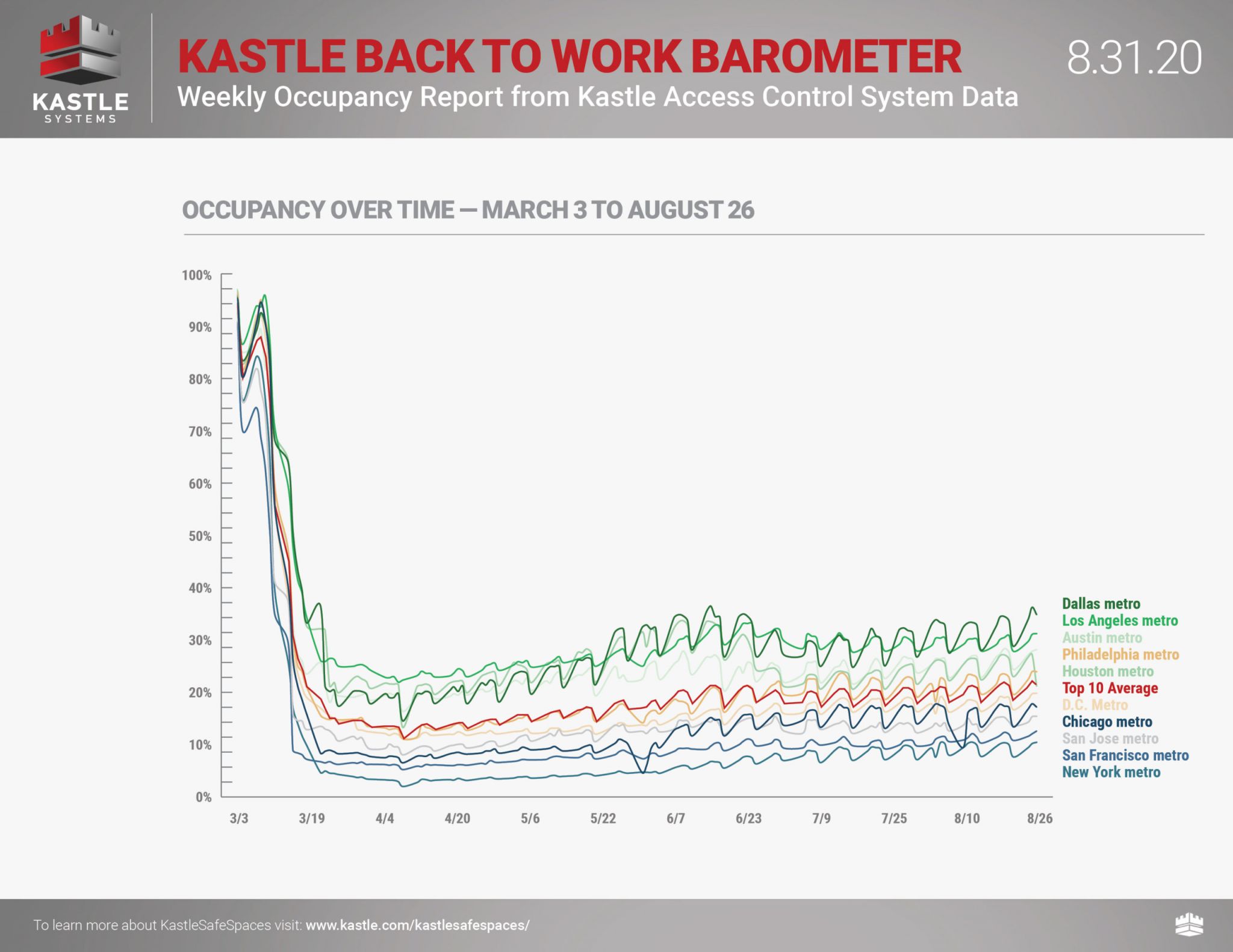Have you returned to the office? Occupancy rates are on the rise, with ...