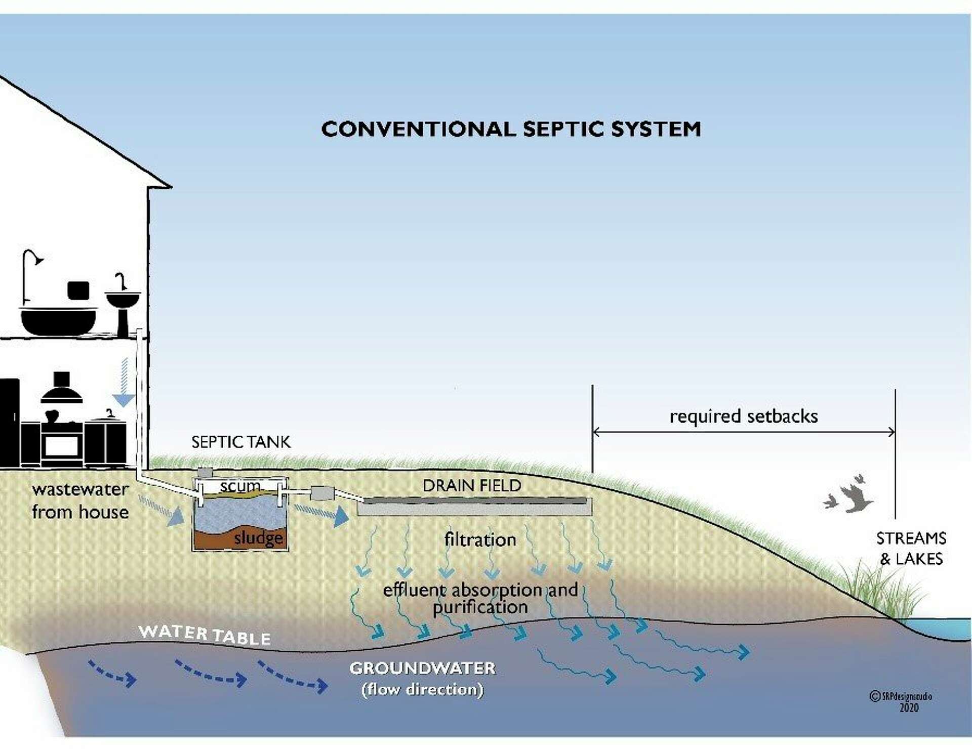 septic tank pollution problems