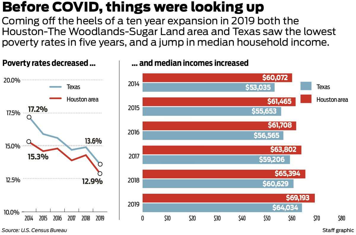 Poverty fell in Houston and Texas, but the gains will likely be wiped ...