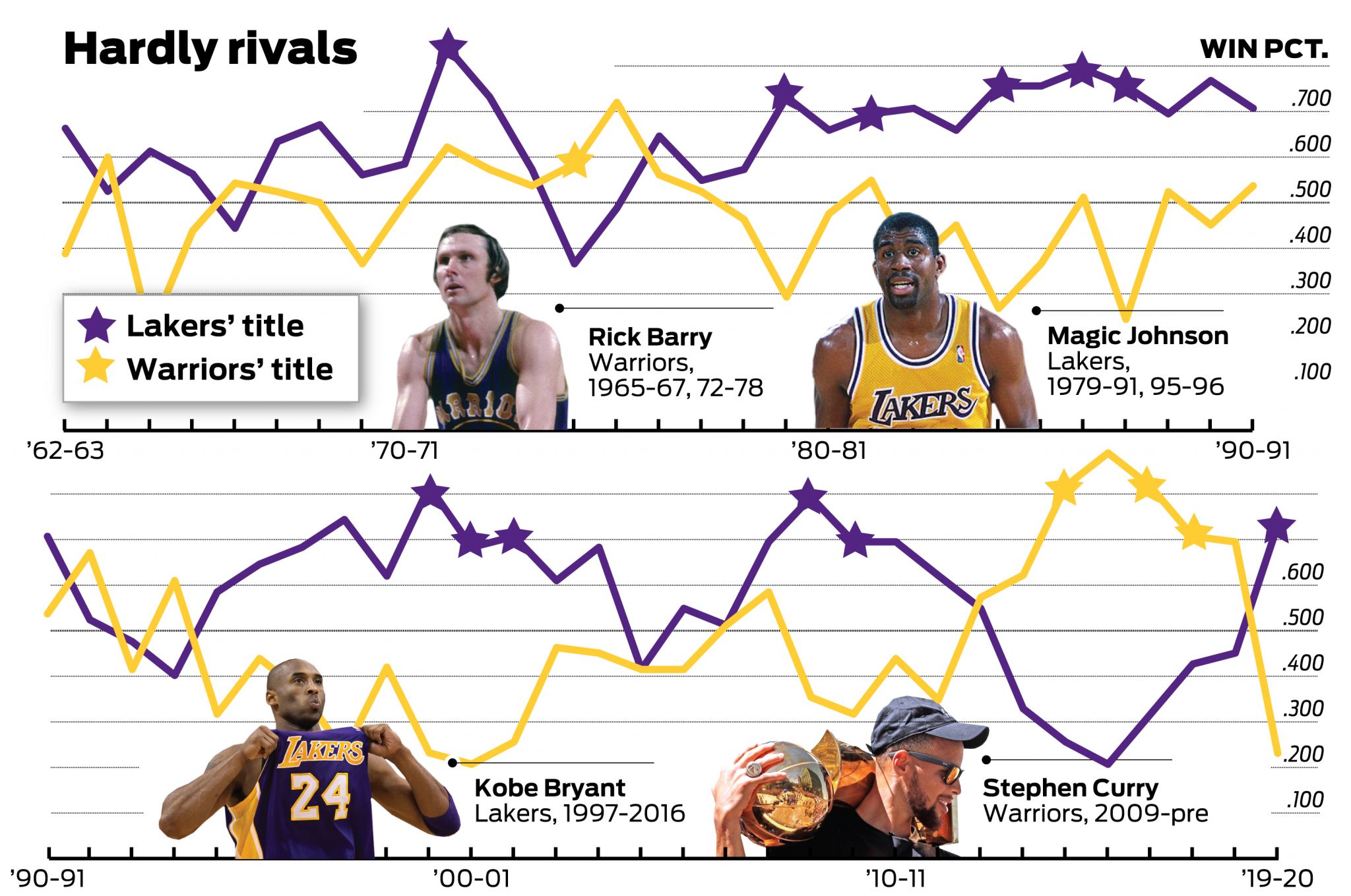 Could Warriors-Lakers finally become a rivalry next season?