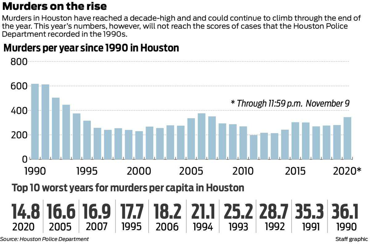 Houston reaches highest murder total in more than a decade