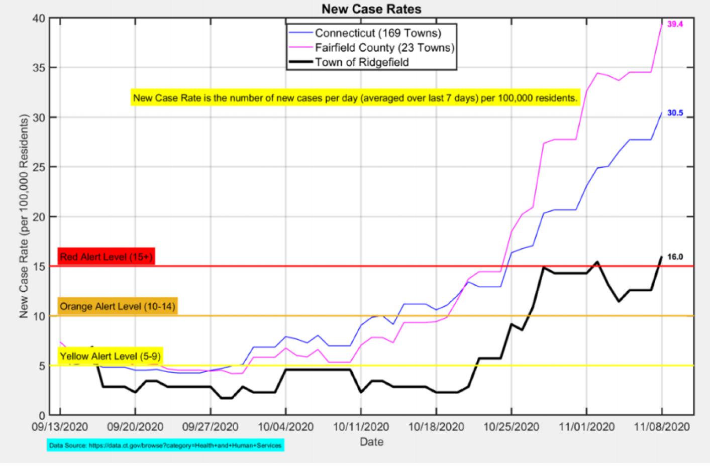 Ridgefield nears state’s red alert status for COVID-19