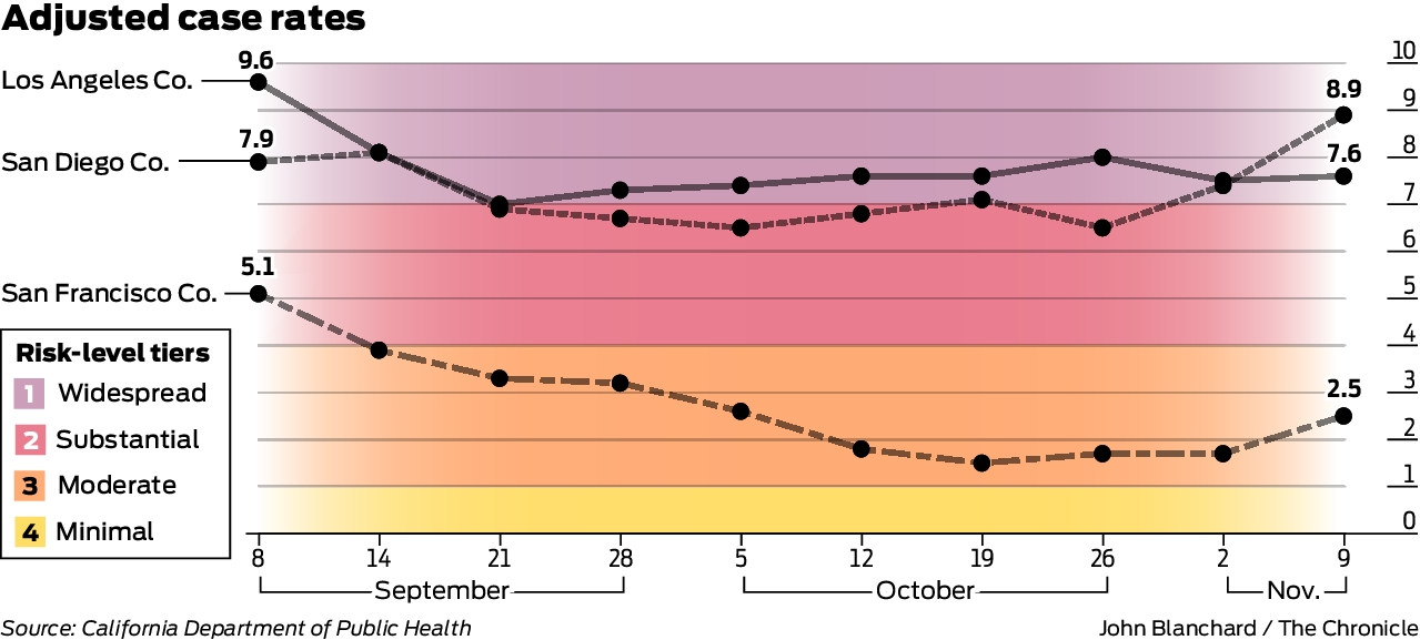 Charts show why S.F. is at opposite end of coronavirus tier system from ...