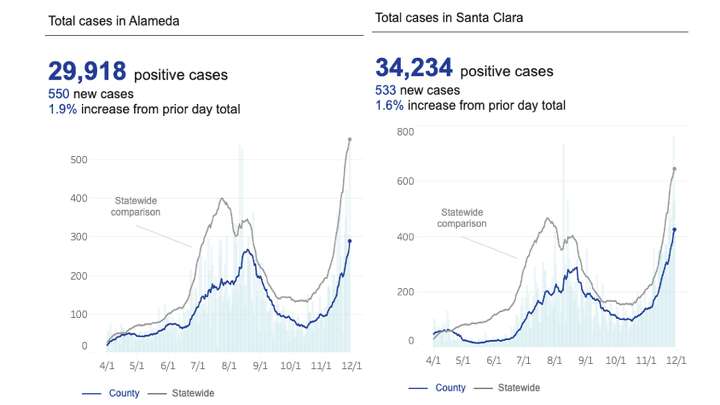 How much worse is the Bay Area's current COVID-19 surge than the summer ...