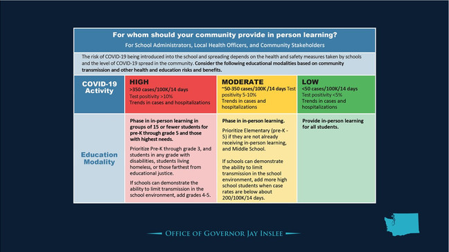 Inslee announces guidelines to reopening Washington schools for in ...