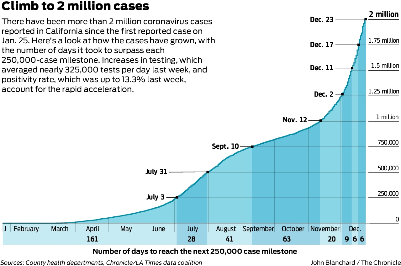 California hits 2 million coronavirus cases