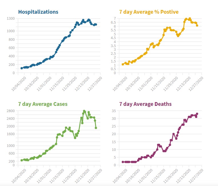 Dan Haar: CT turning the COVID corner sooner than expected