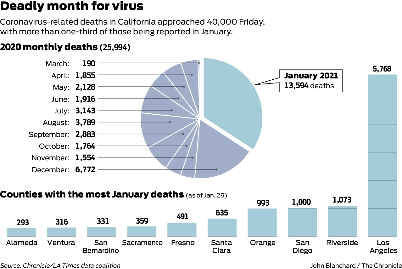 California’s grim month: One-third of all COVID deaths so far were ...
