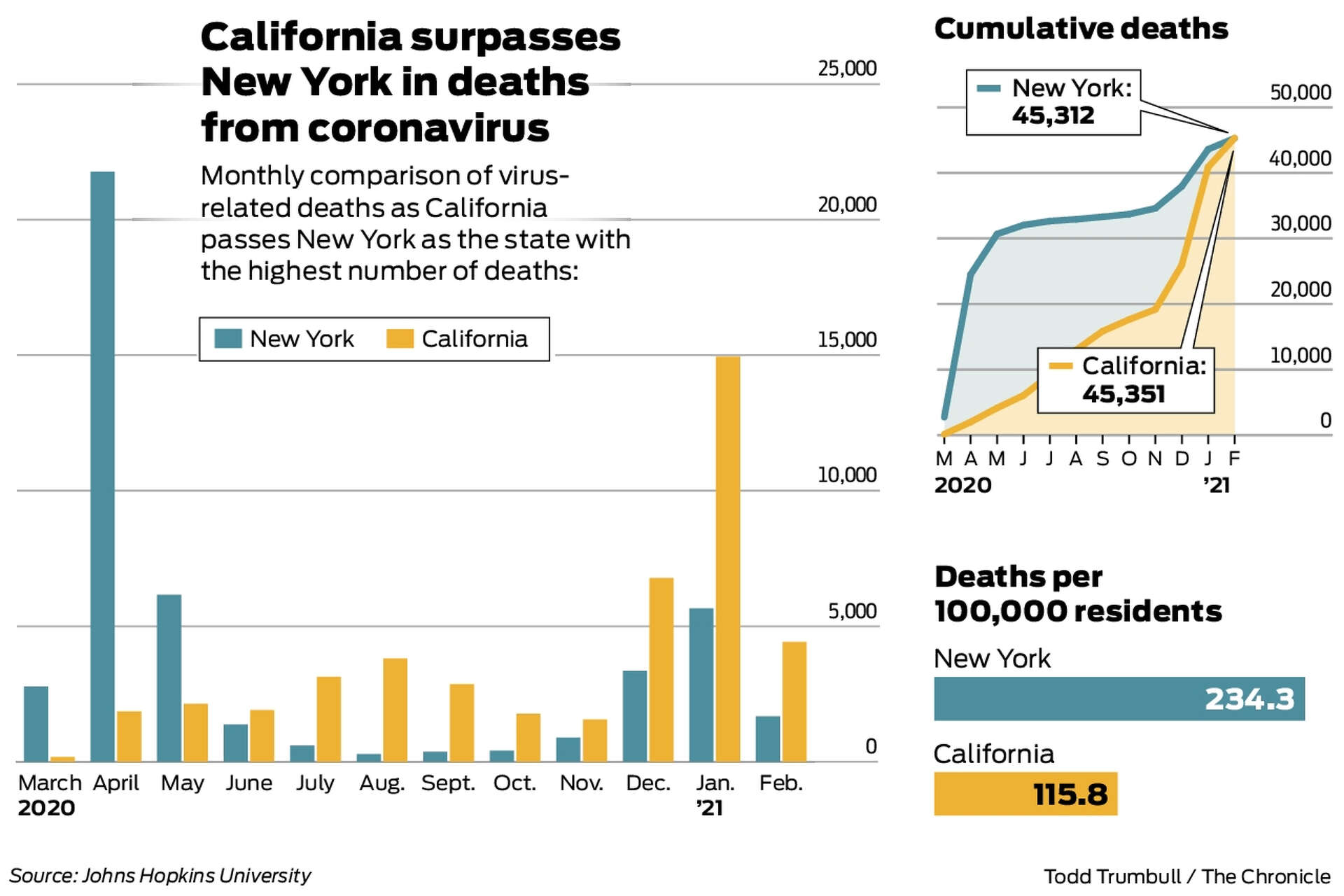 California surpasses New York for most COVID deaths