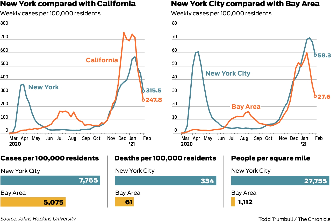 New York is reopening faster than the Bay Area. How does its ...
