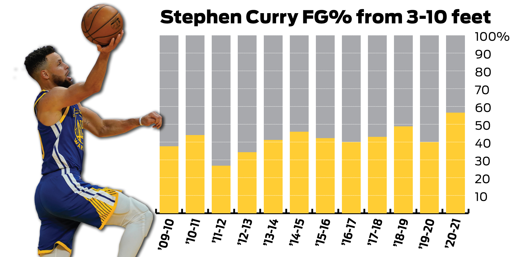 How has Warriors’ Steph Curry made himself nearly impossible to defend?