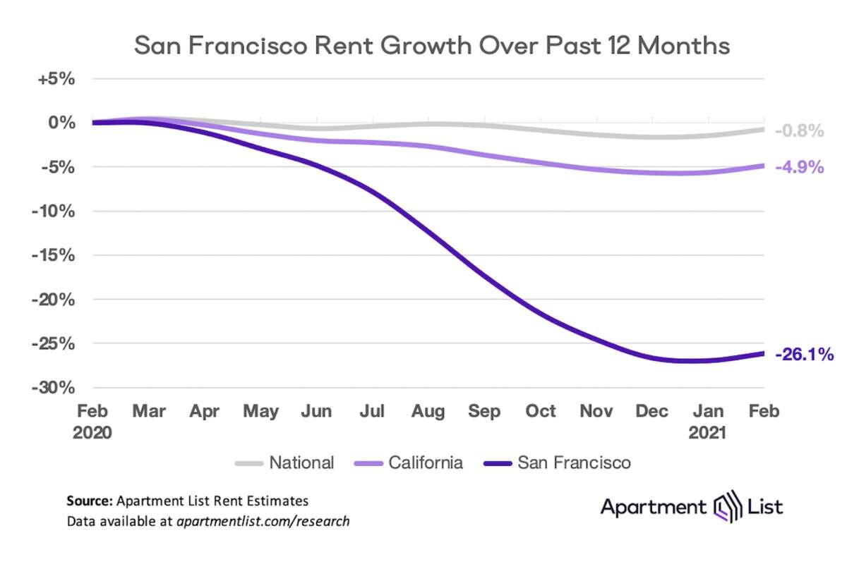 San Francisco rent prices stabilizing, no change since January