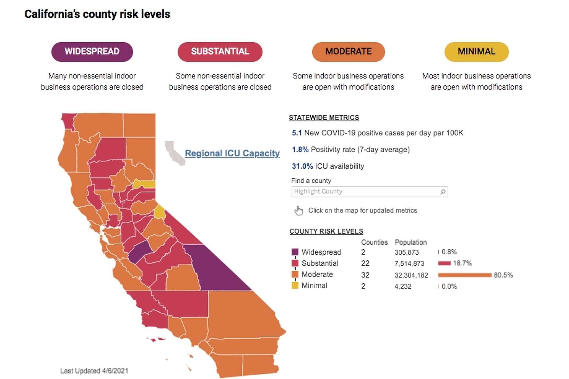Only 1 SF Bay Area county remains in red after state updates tier levels