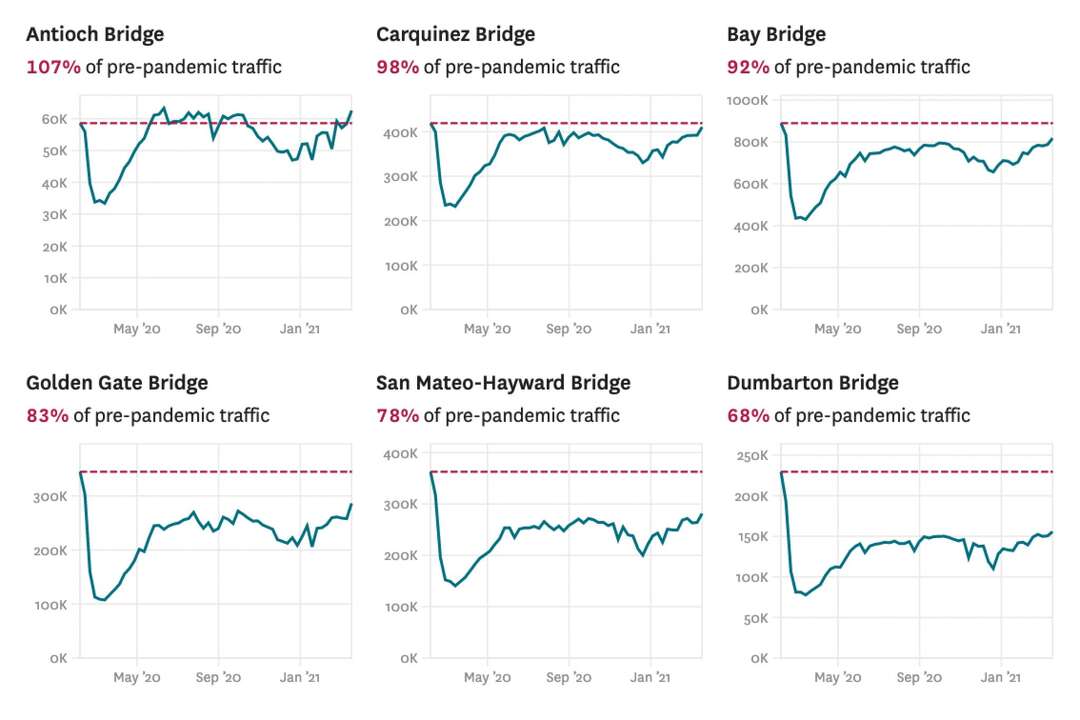 Bay Area traffic is now back in full force. Here’s a look at the data