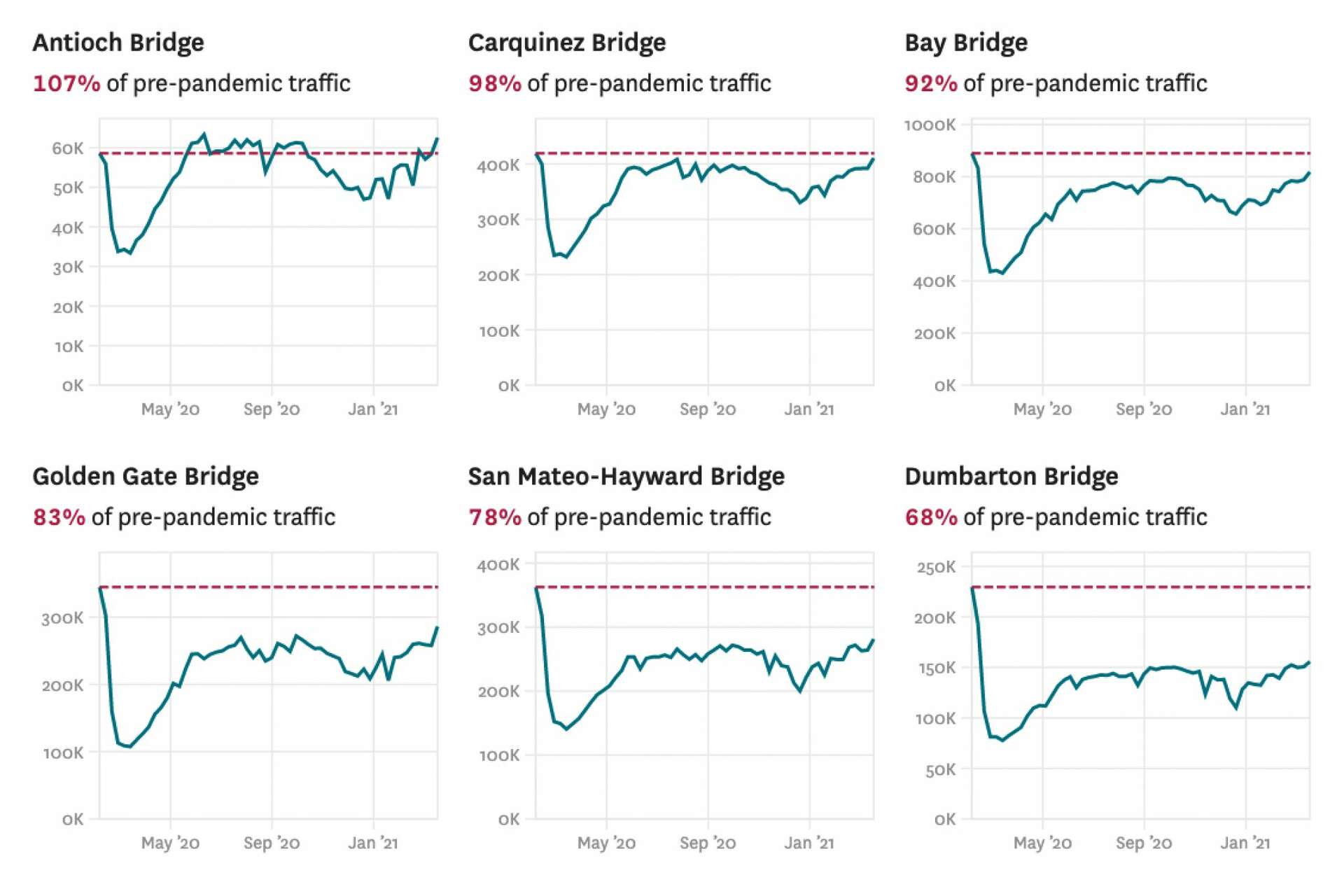 Bay Area traffic is now back in full force. Here’s a look at the data