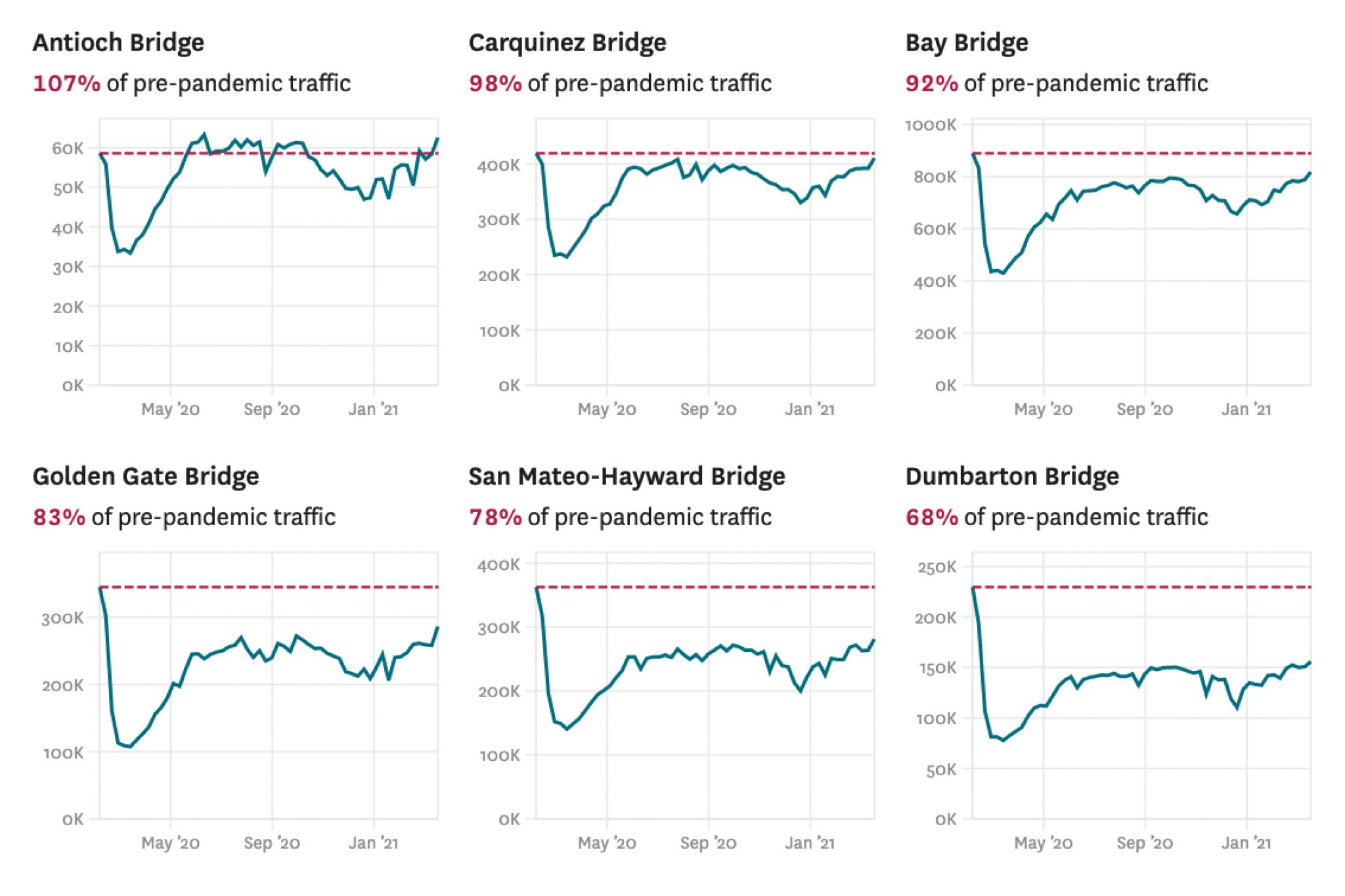 Bay Area traffic is now back in full force. Here’s a look at the data