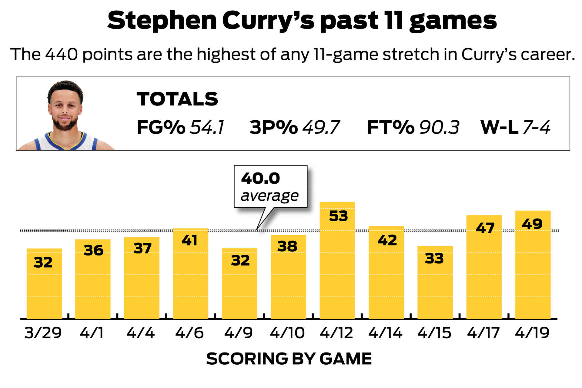 What Steph Curry’s historic scoring surge means for his MVP chances