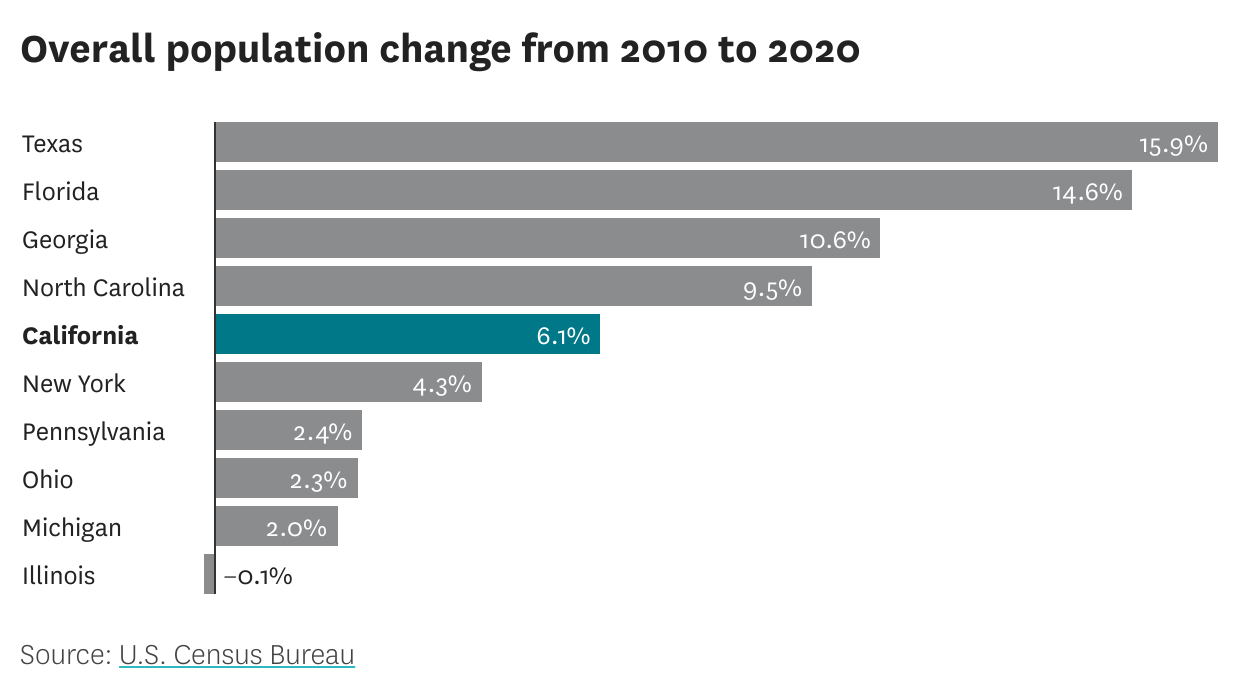 Texas’ population grew more than twice as fast as California’s. Experts ...