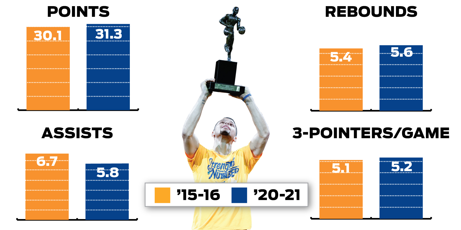 How Warriors’ Steph Curry is outdoing his unanimous MVP season