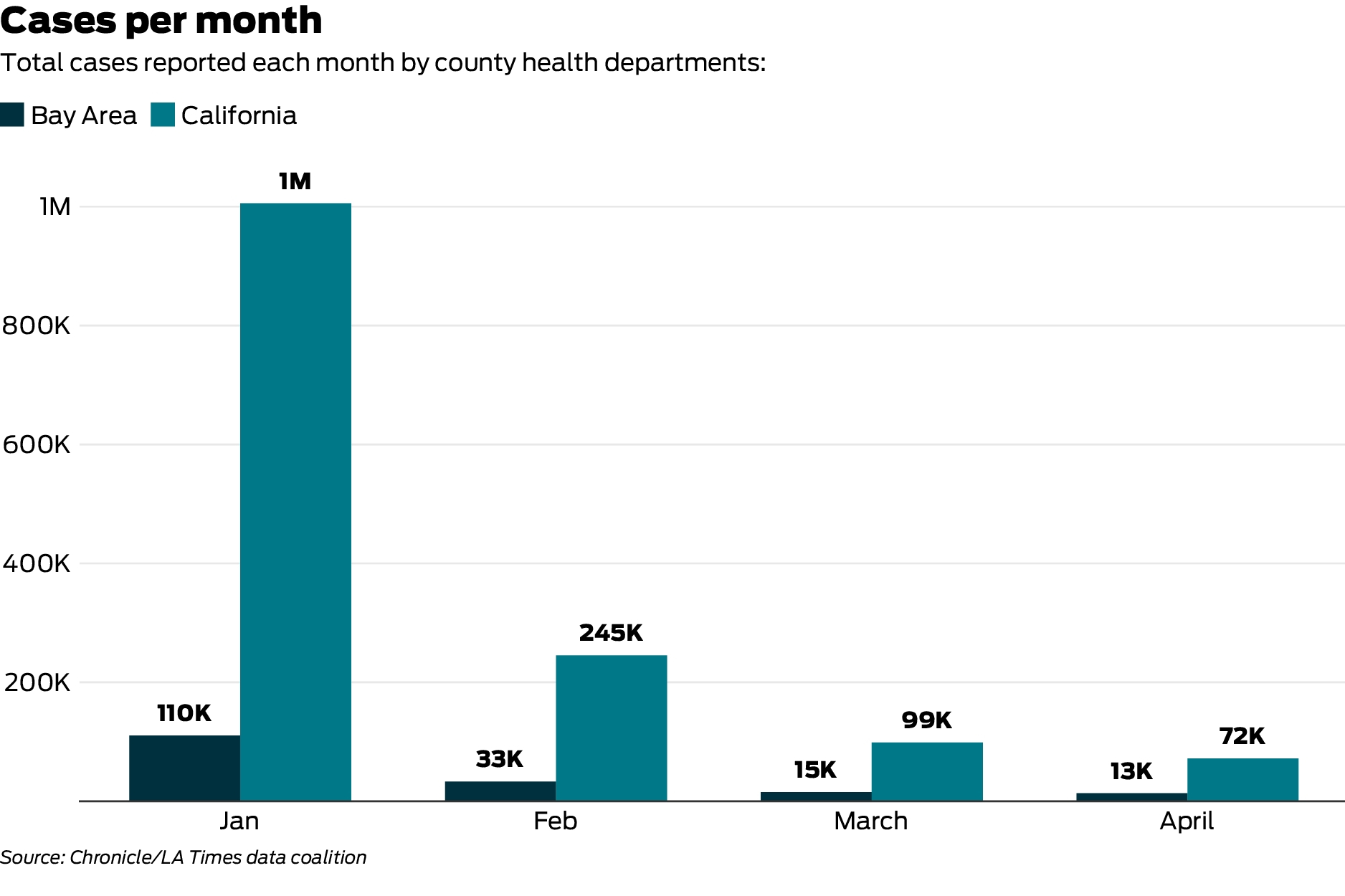 1 million cases to 75,000: California’s stunning COVID recovery