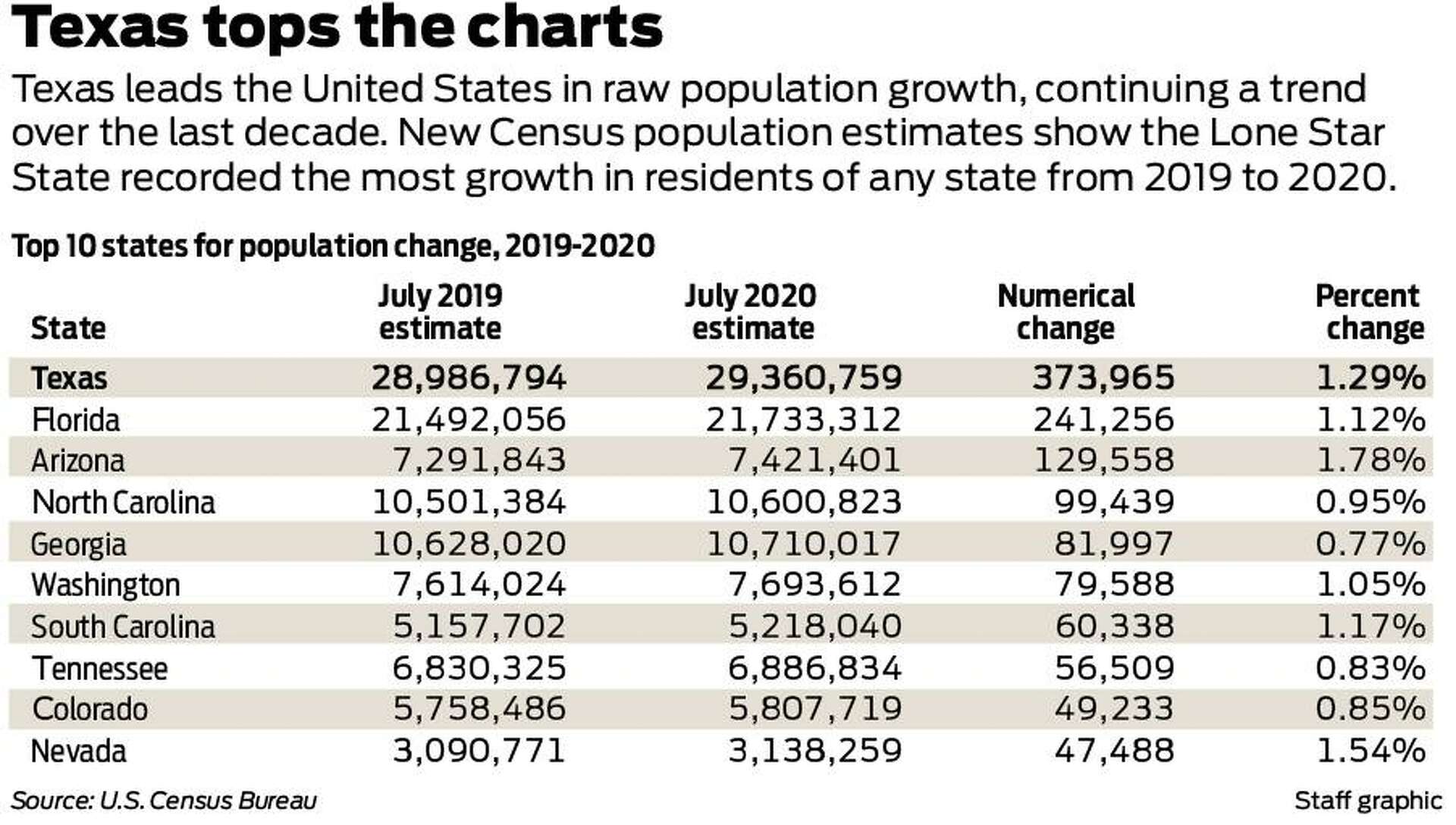 Texas continues to lead US in raw population growth, Census Bureau ...