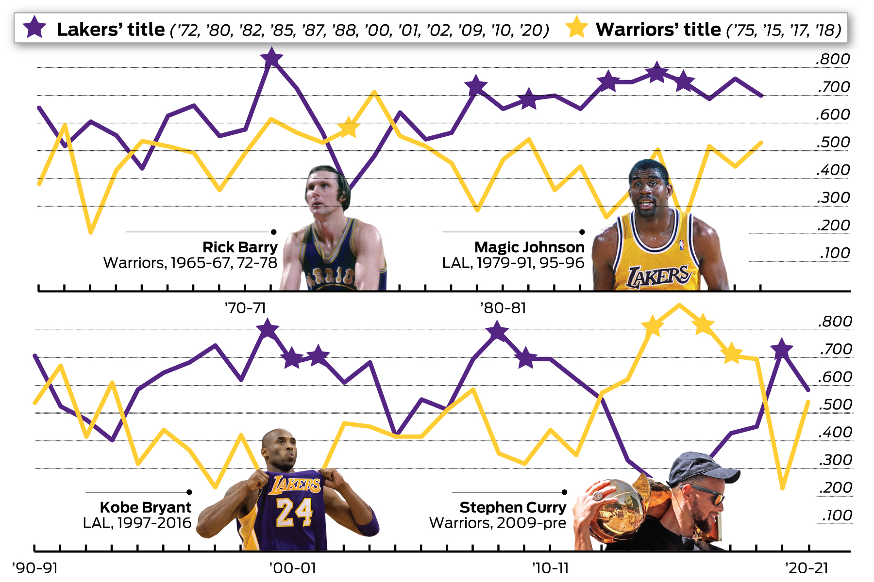 Why play-in tournament could help Warriors-Lakers finally become a rivalry
