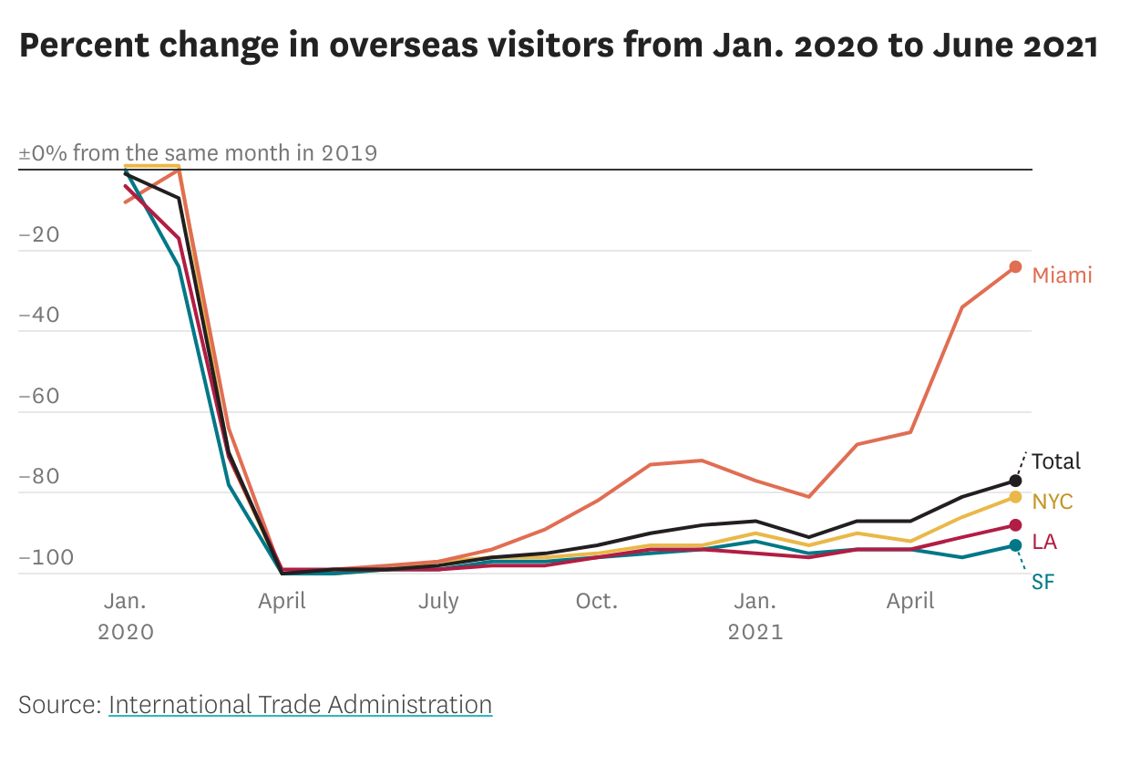 Foreign visitors are coming back to the U.S. But not many are coming to ...