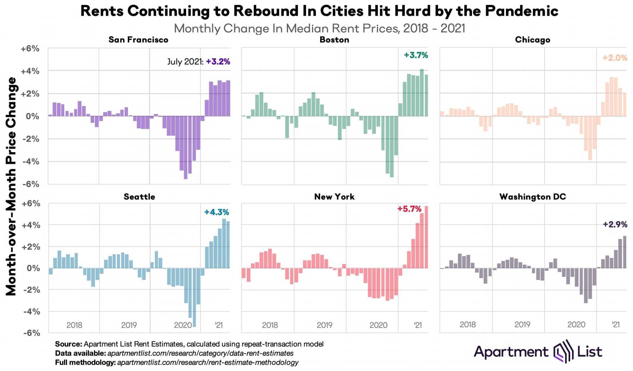 Rents are rising fast in 'affordable' U.S. cities. Here's how they ...