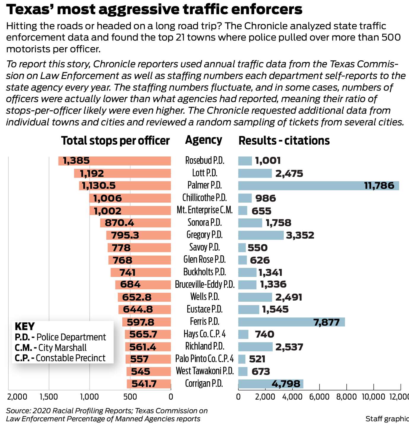 Texas speed traps: Where cops pull over the most people