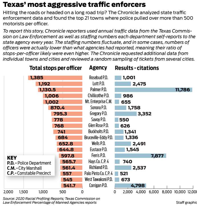 Texas speed traps: Where cops pull over the most people