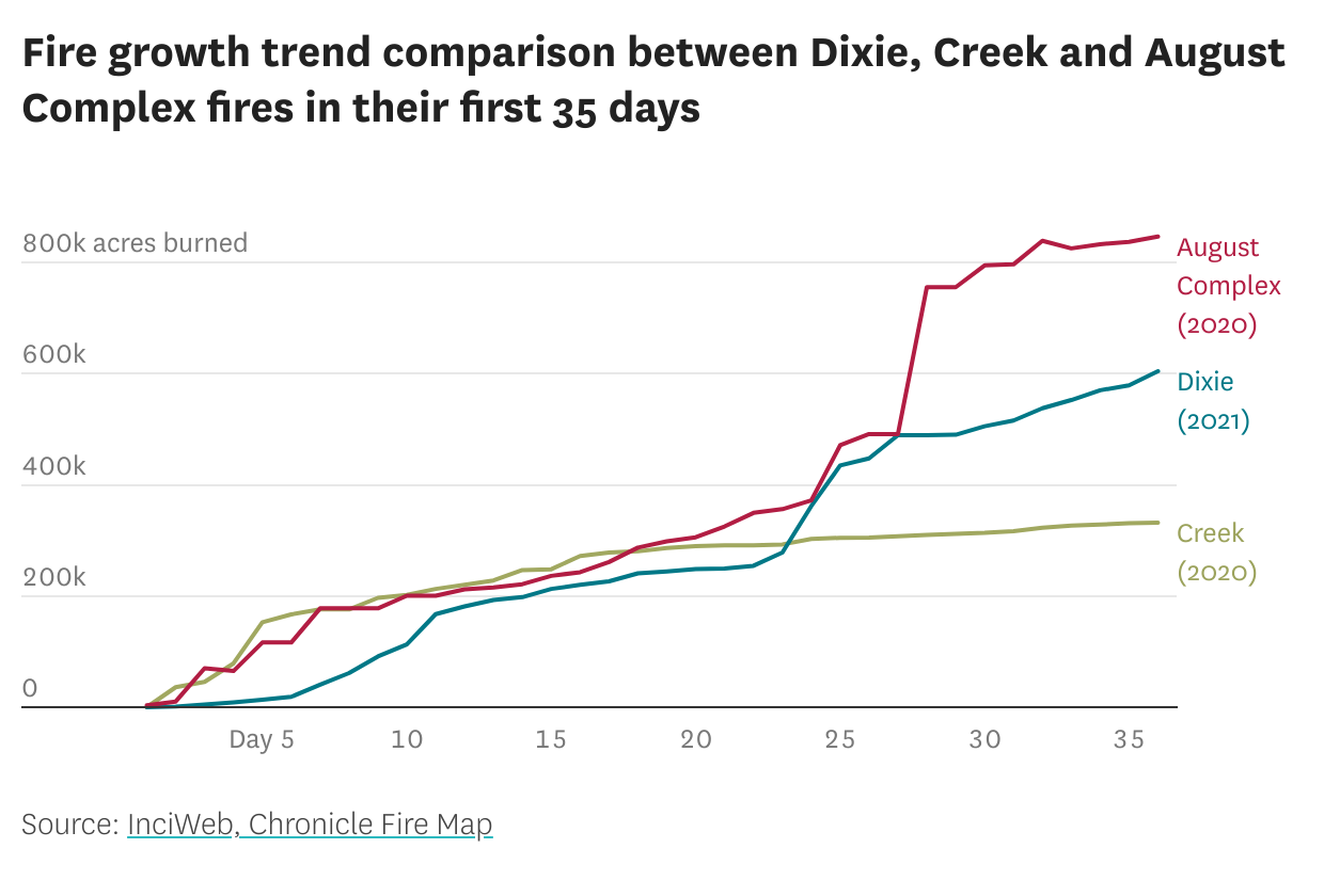 What data shows about Dixie Fire’s rapid growth and how it’s different
