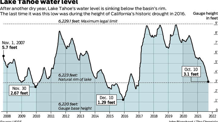 Lake Tahoe has fallen to an alarmingly low level. Here's what the ...