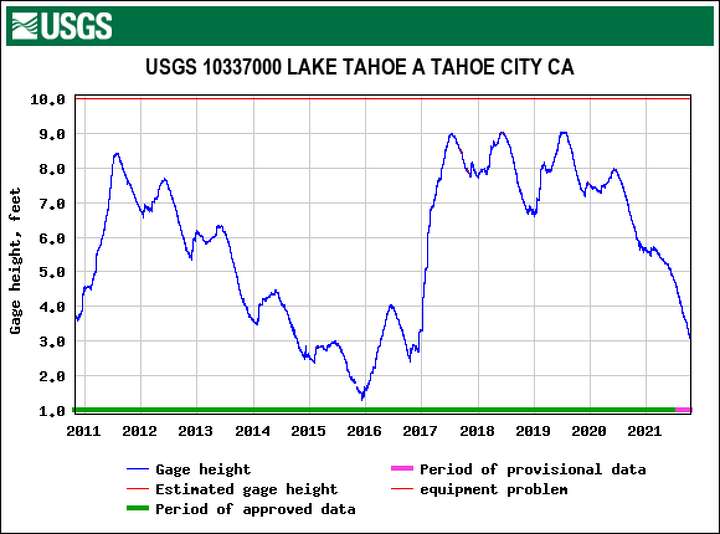 Lake Tahoe reaches critically low threshold for water levels