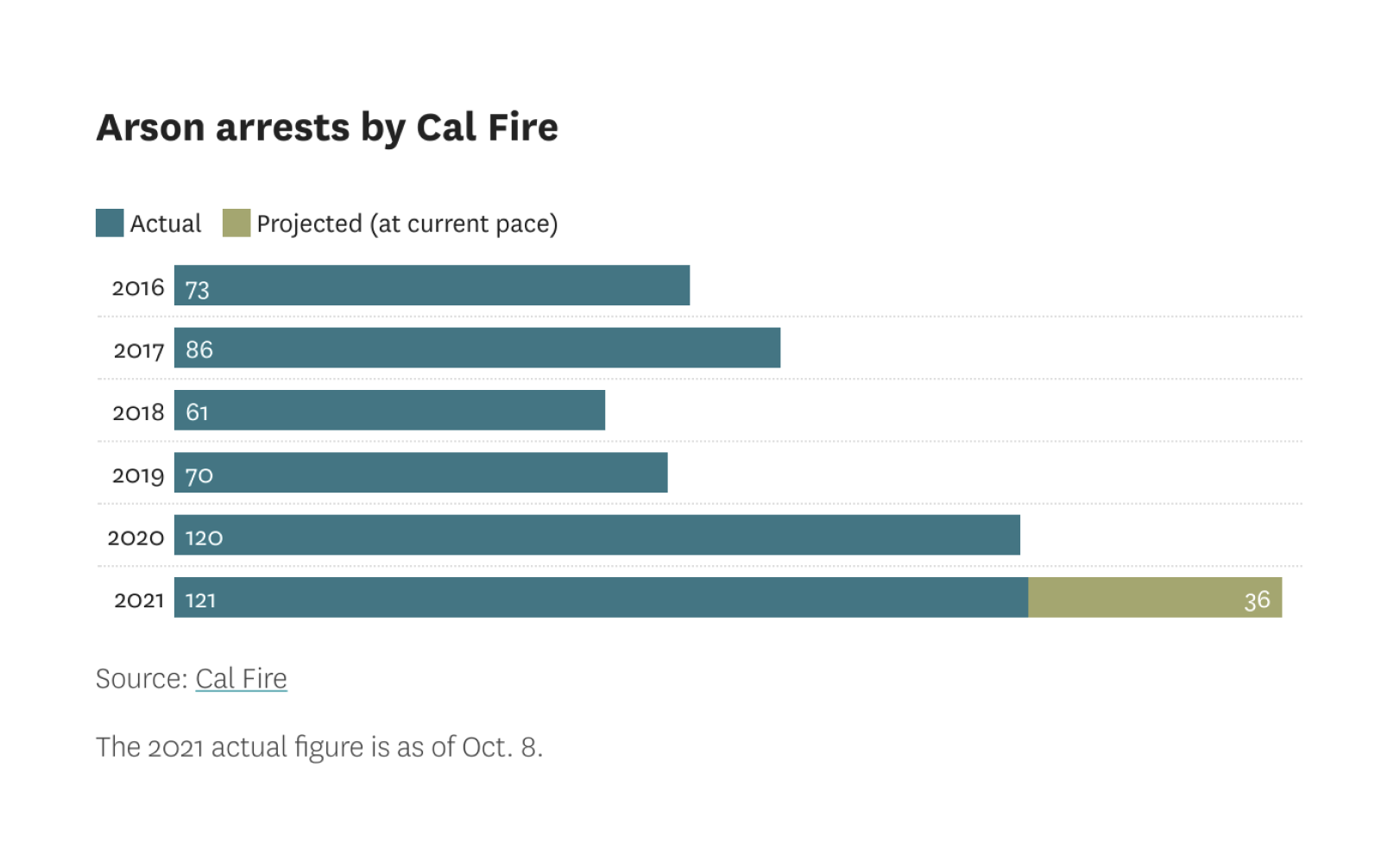 Cal Fire has made a record-setting number of wildfire-related arson ...
