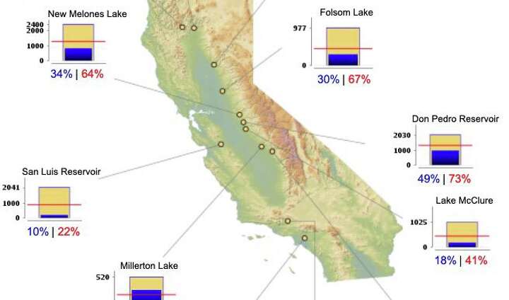Charts show where California reservoir totals stand after the ...