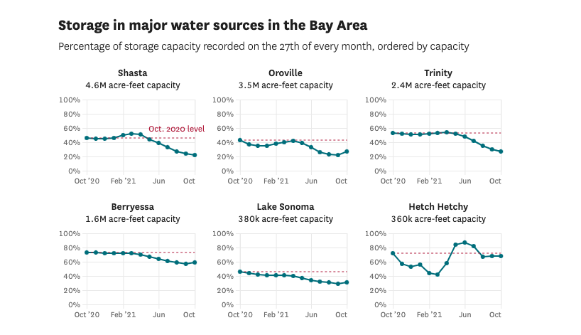 How reservoirs that supply the Bay Area compare right before and after ...