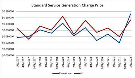Eversource and UI customers will pay more in January. Here’s how much.